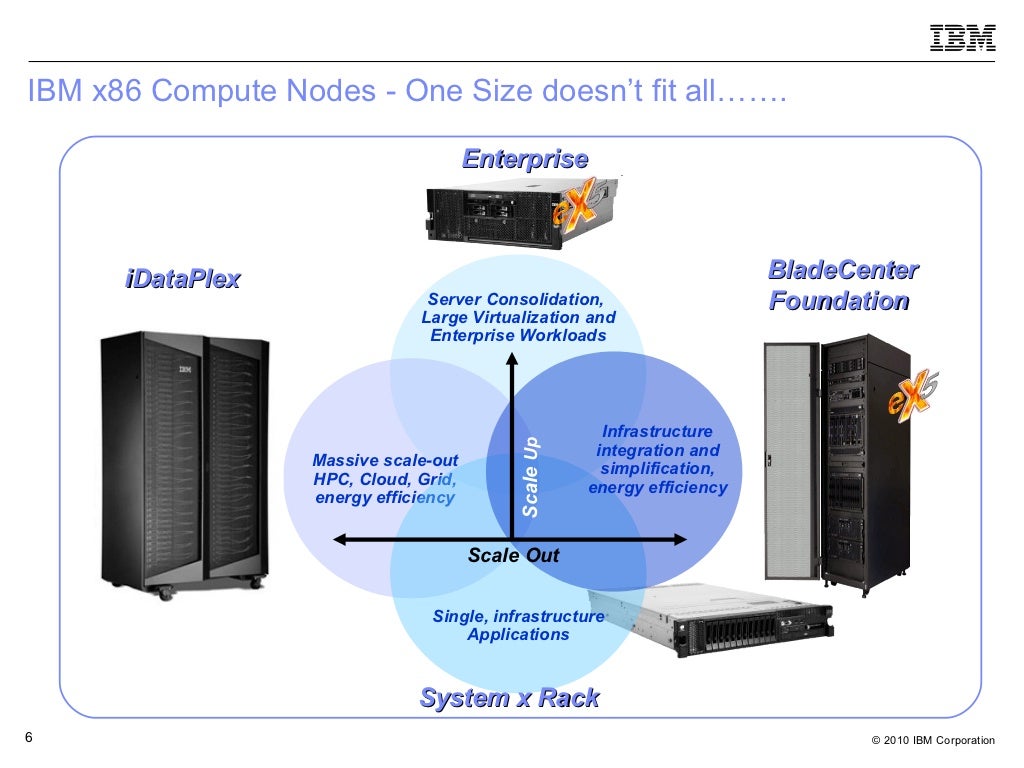 IBM x86 Compute Nodes