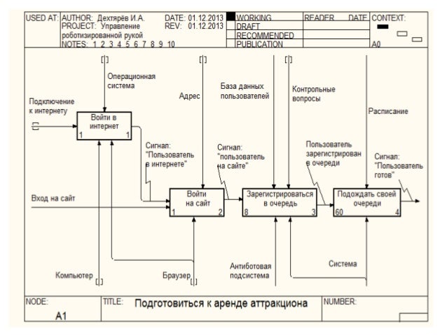С помощью pfdd диаграмм стандарта idef3 документируются