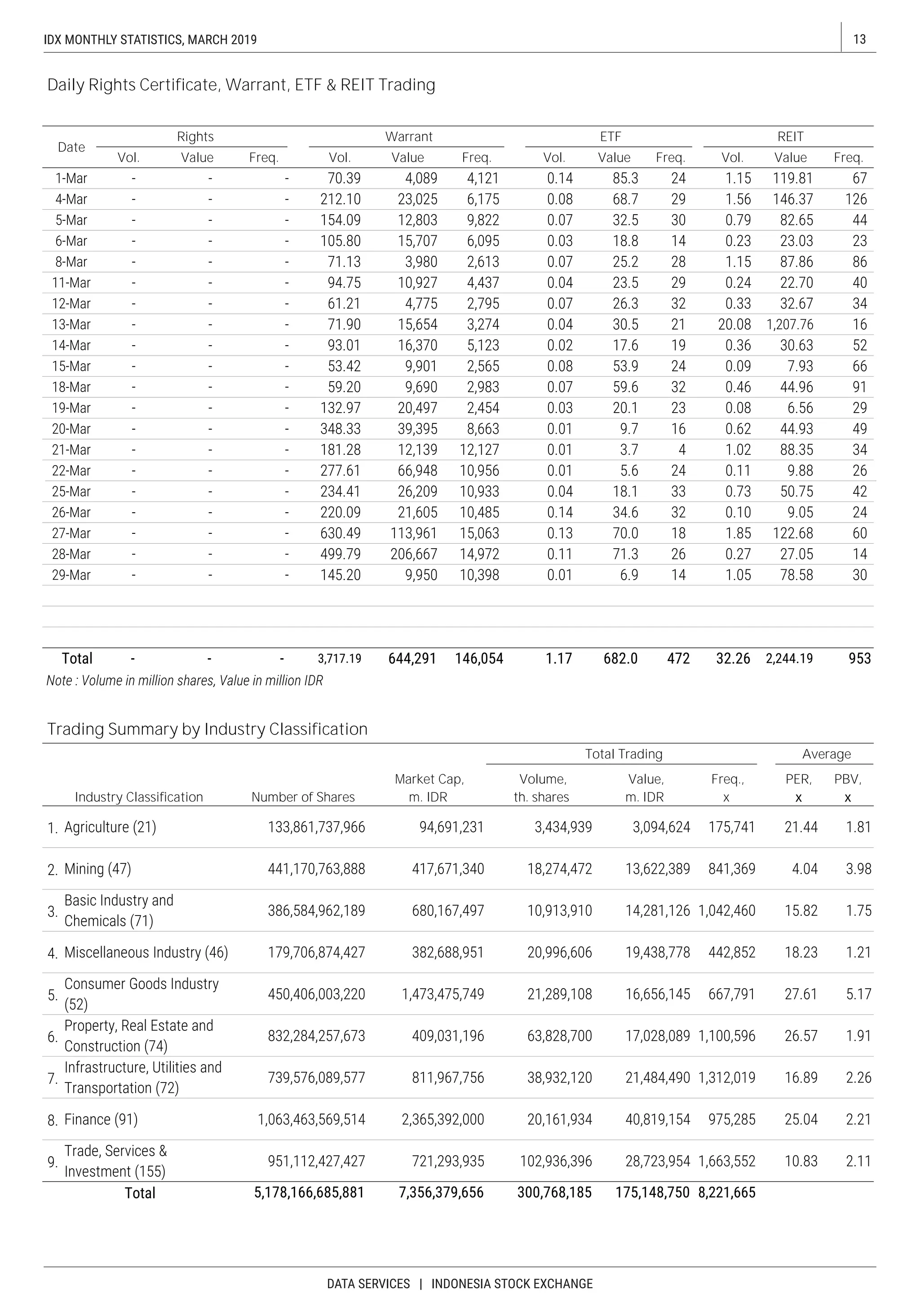 3 idx monthly statistics maret 2019 | PDF
