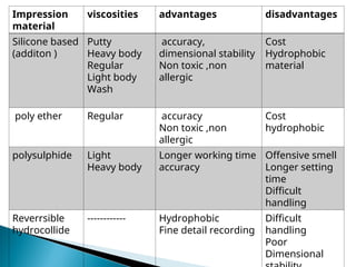 3 impression techniques and temporization.ppt