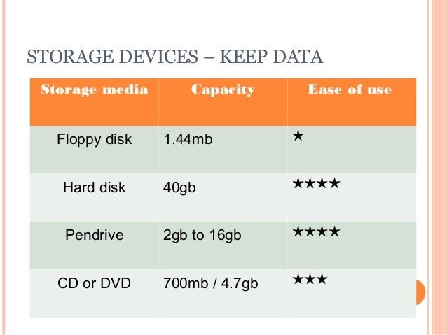 3 input, output and storage technologies