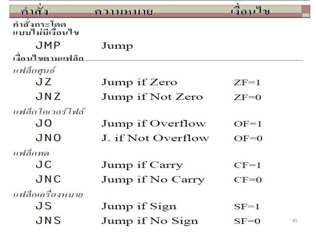 8086 instruction set | PPT | Programming Languages | Computing