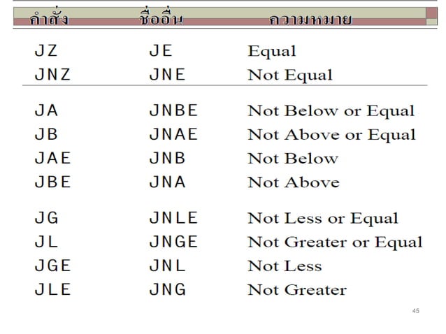 8086 instruction set | PPT | Programming Languages | Computing