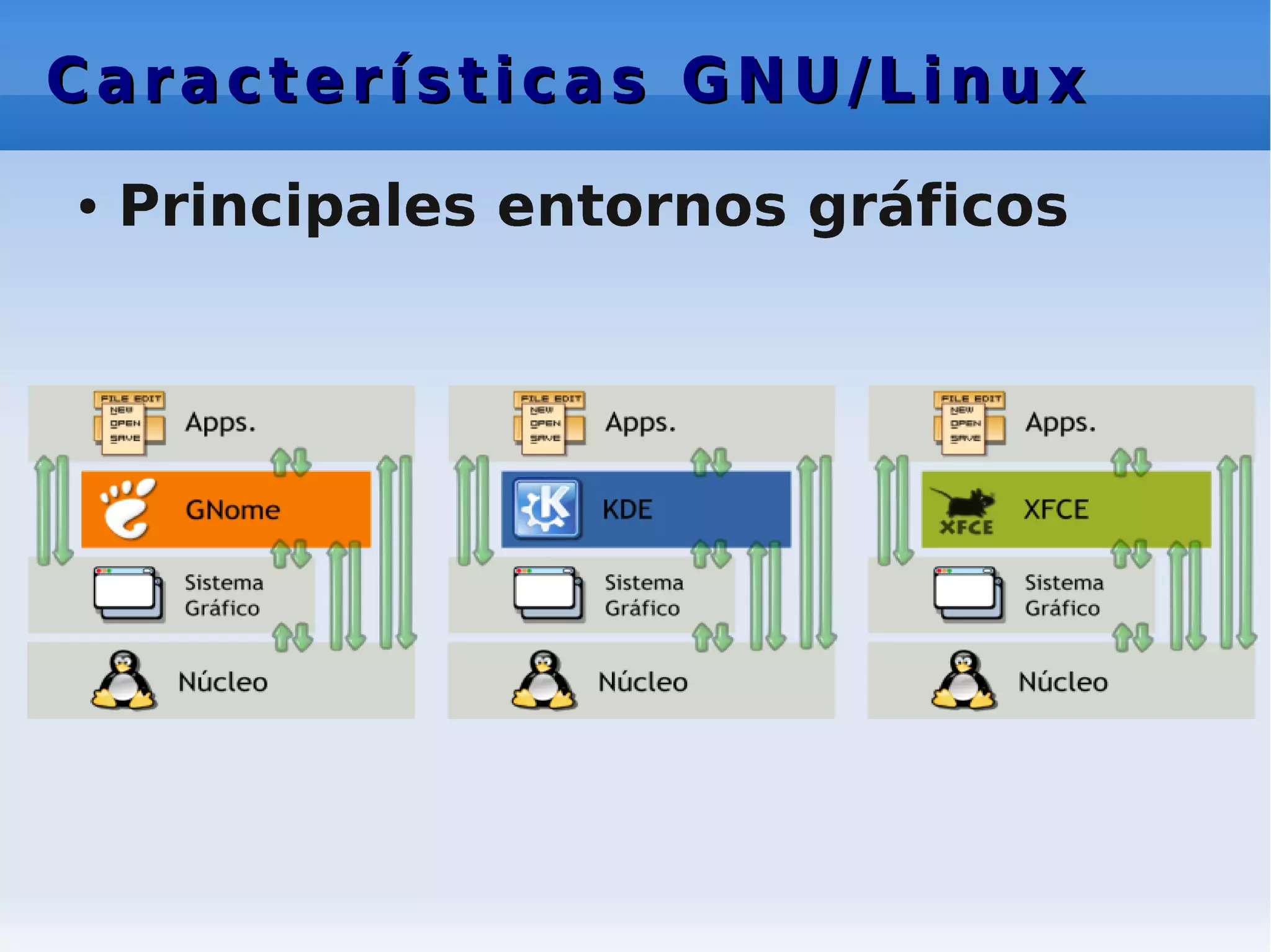 Introducción al sistema operativo gnu/linux | PPT