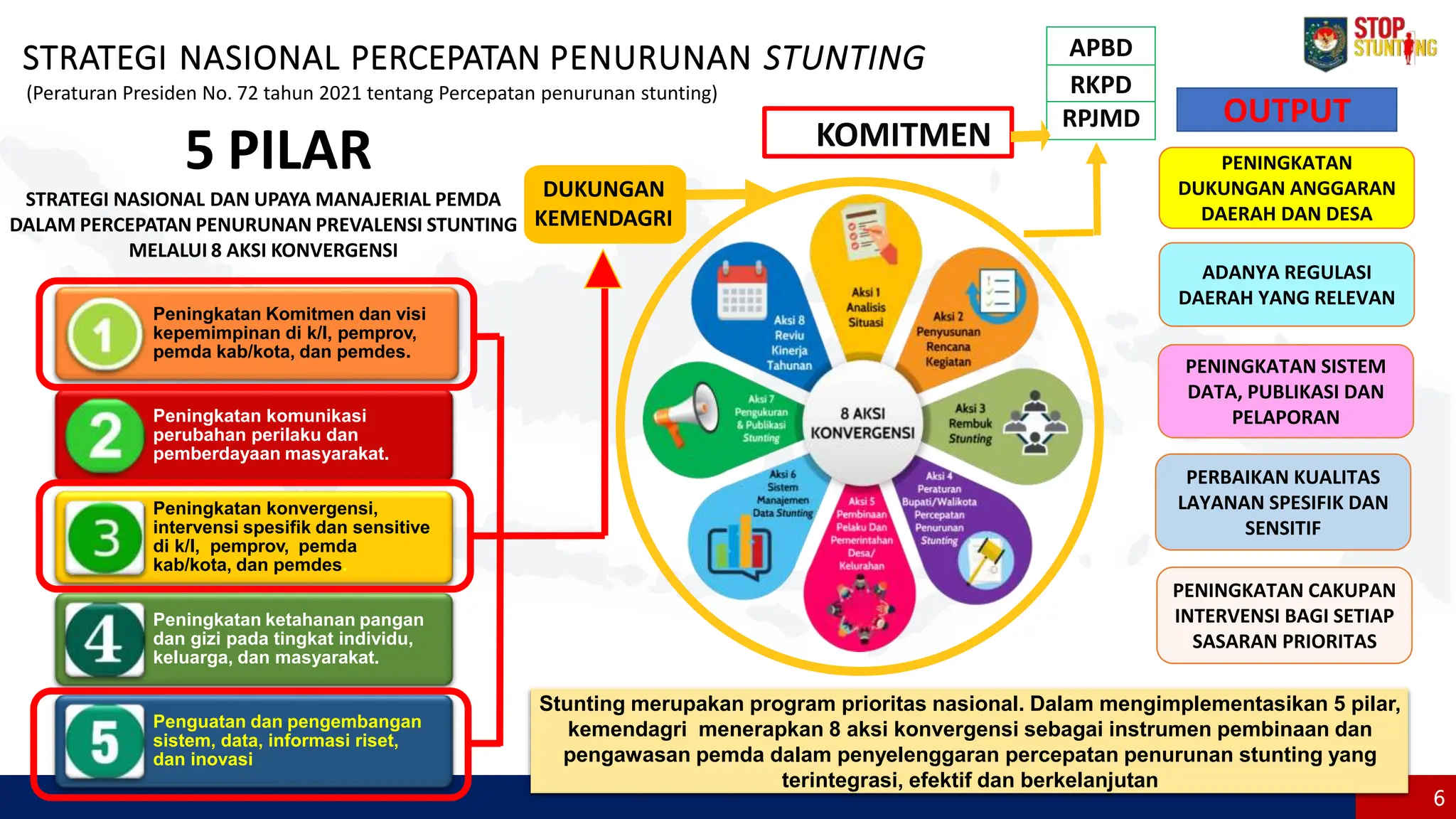KEMENDAGRI terkait konvergensi penurunan stunting | PPTX