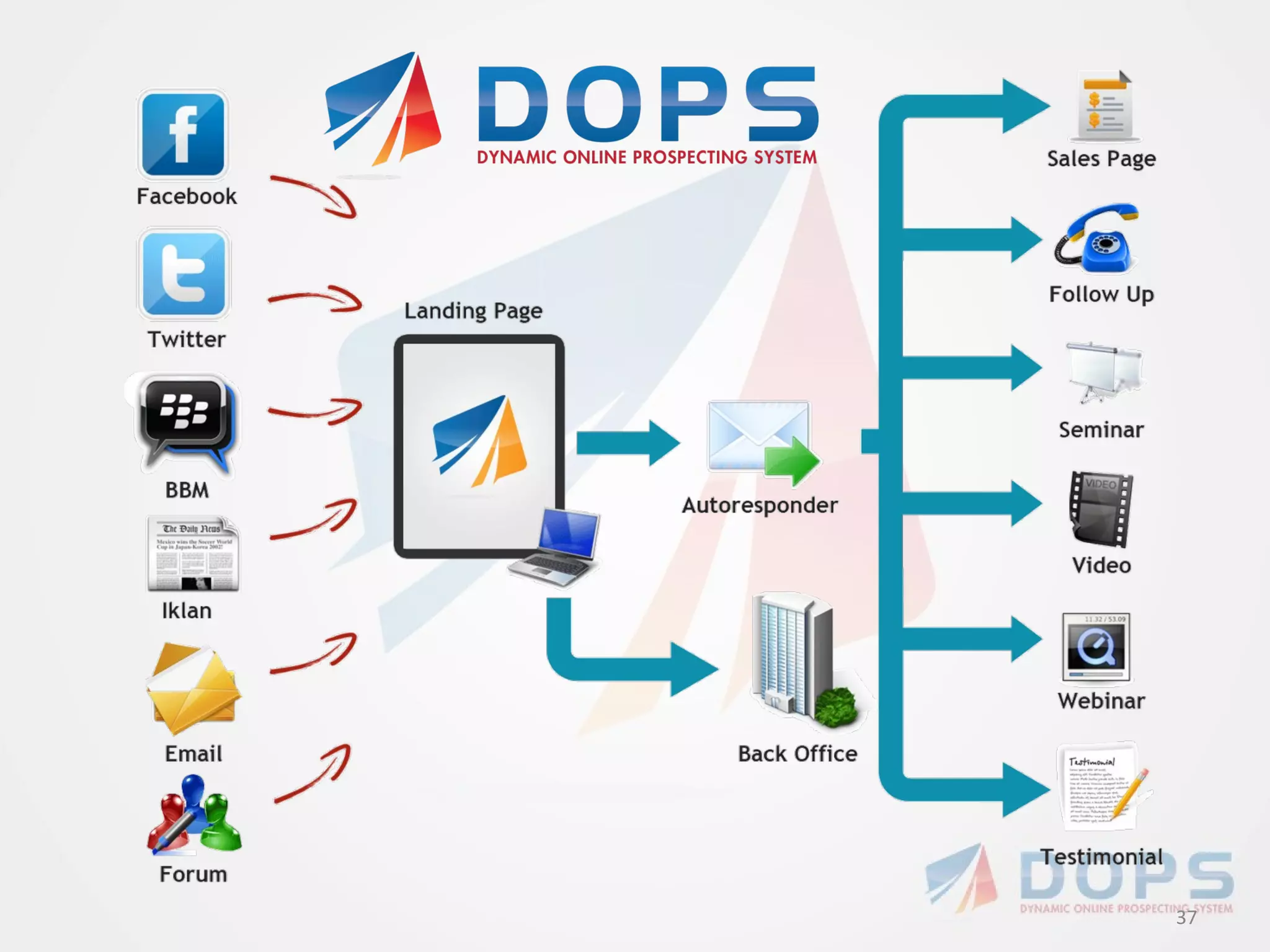 3 keunggulan utama sistem dops