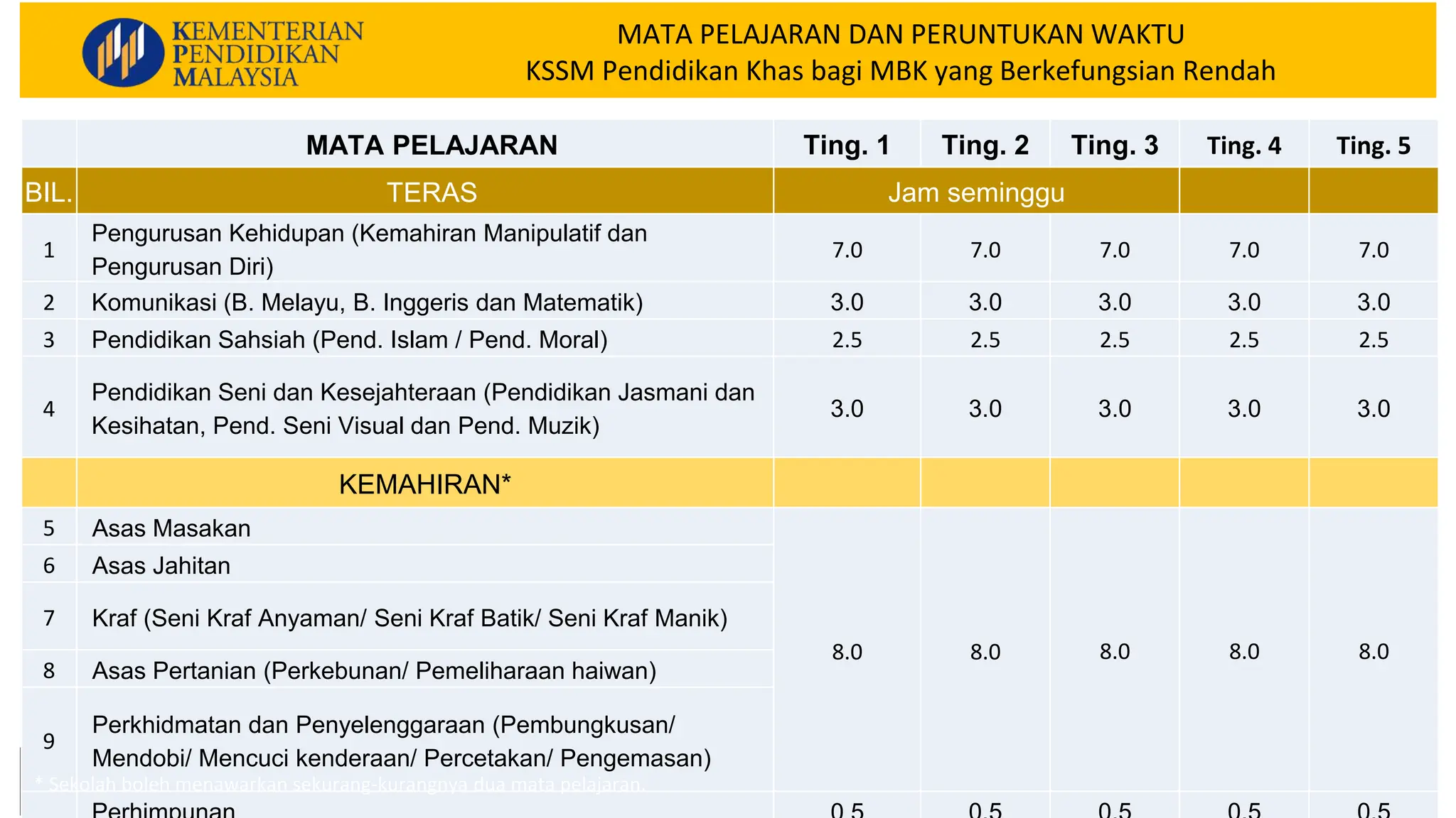 KURIKULUM STANDARD SEKOLAH MENENGAH (KSSM) BARU | PPTX