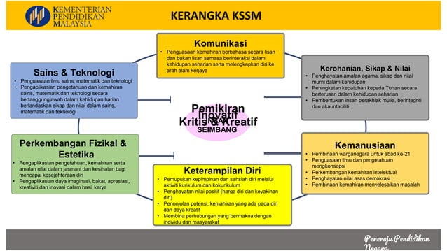 KURIKULUM STANDARD SEKOLAH MENENGAH (KSSM) BARU | PPTX