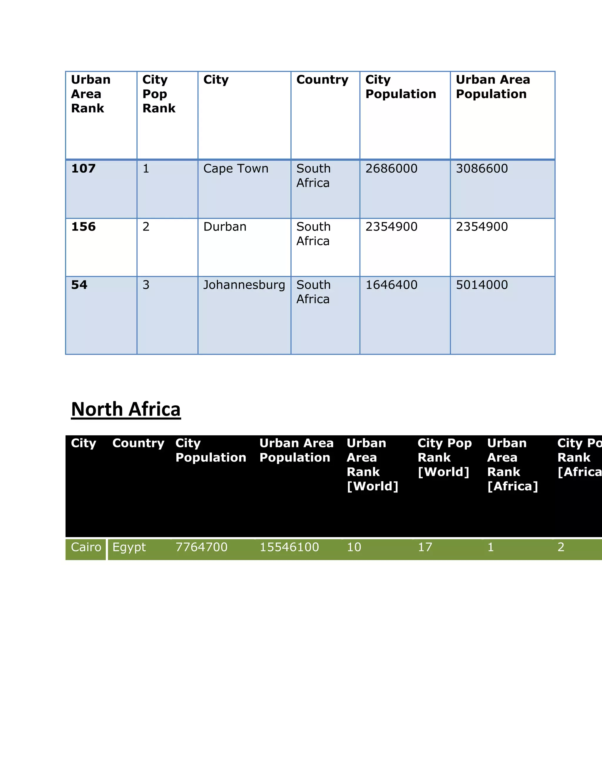 3 largest urban areas on each continet carla | PDF