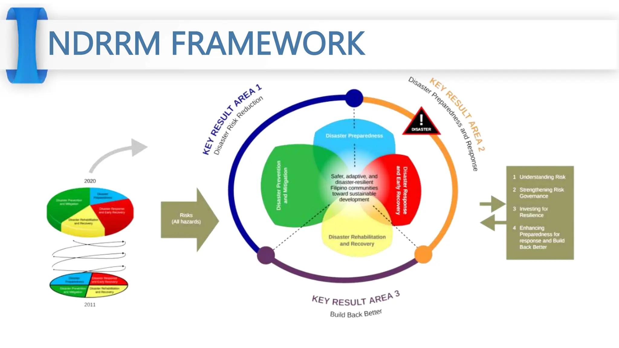 3_Laws, Leadership and Coordination in DRRM.pptx