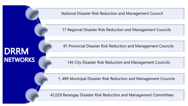 3_Laws, Leadership and Coordination in DRRM.pptx | Environment | Science