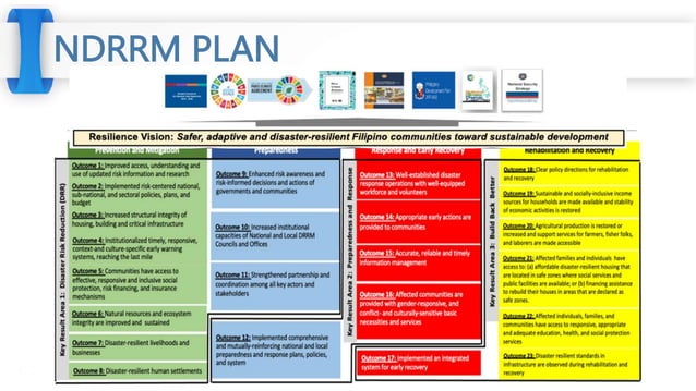 3_Laws, Leadership and Coordination in DRRM.pptx | Environment | Science