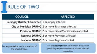 3_Laws, Leadership and Coordination in DRRM.pptx