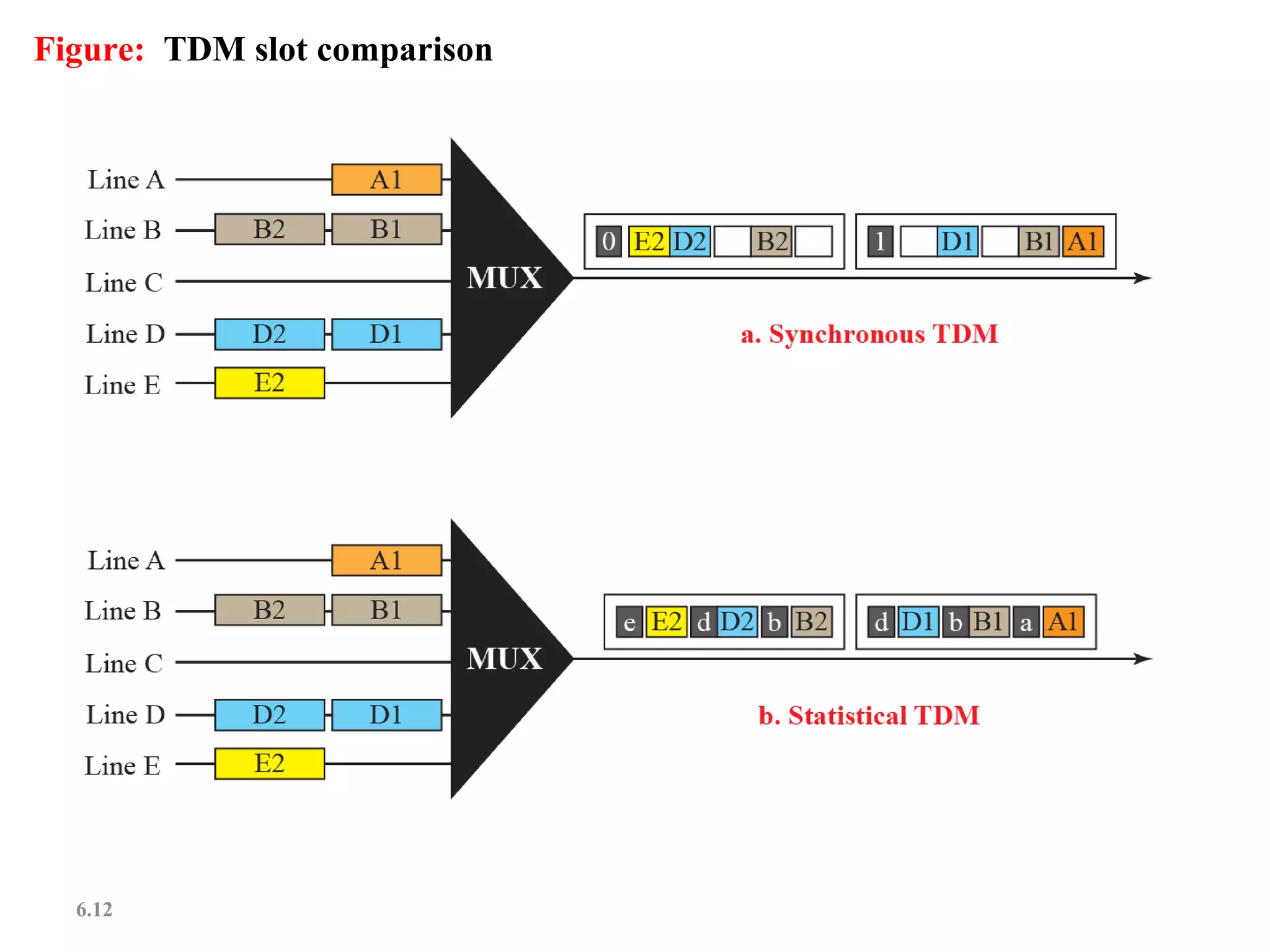 Applications of Time Division multiplexing : statistical TDM | PPT