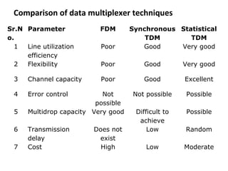 Applications of Time Division multiplexing : statistical TDM | PPT