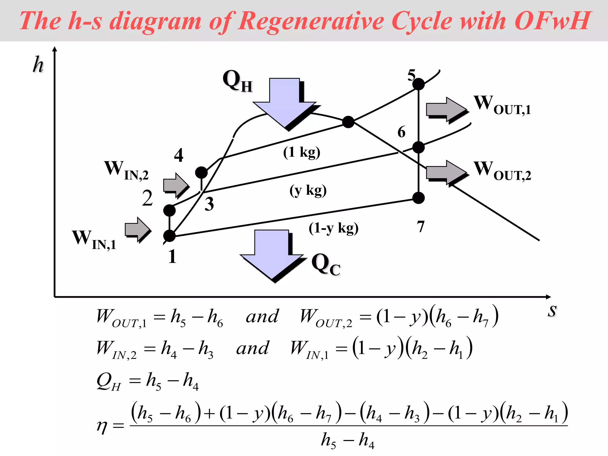 Regenerative rankine cycle - Complete Overview | PPT
