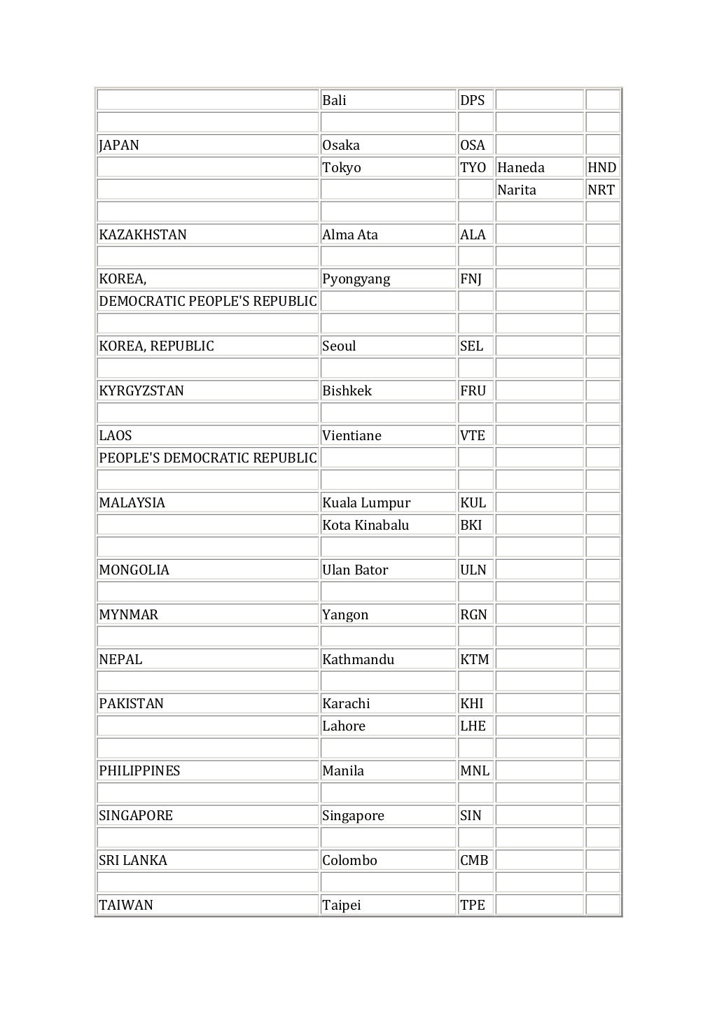Three Letter City Code Indonesia And 5 Continent All around The world