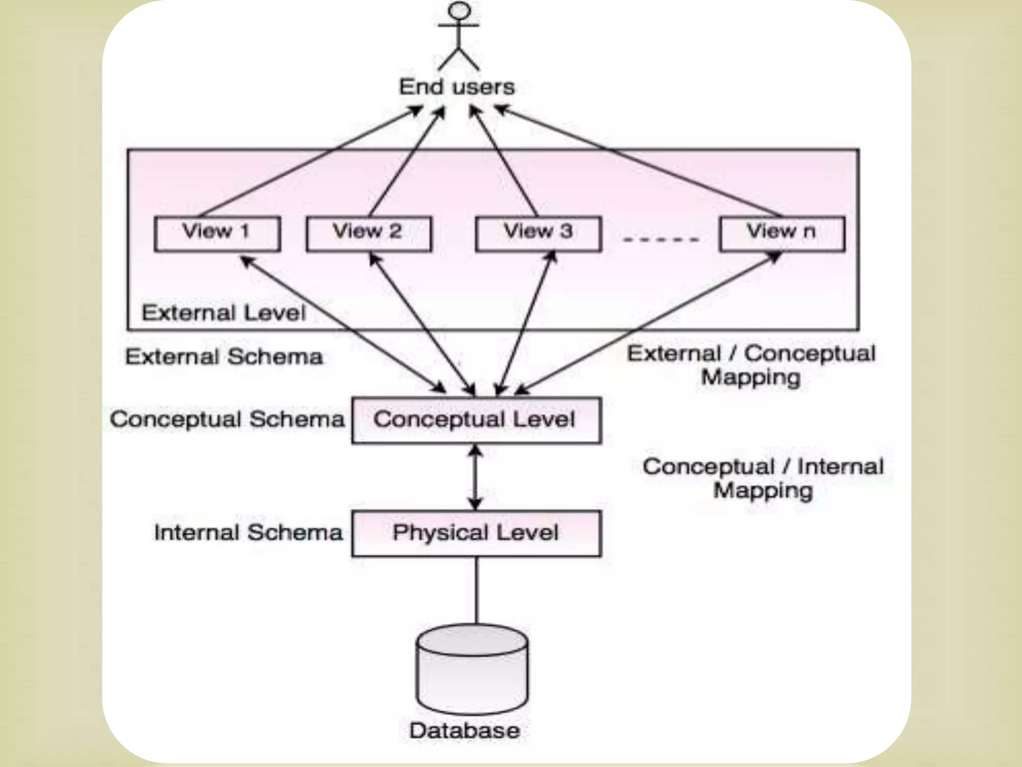 3 Level Architecture | PPTX | Databases | Computer Software and Applications