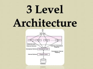 3 Level Architecture | PPTX | Databases | Computer Software and Applications