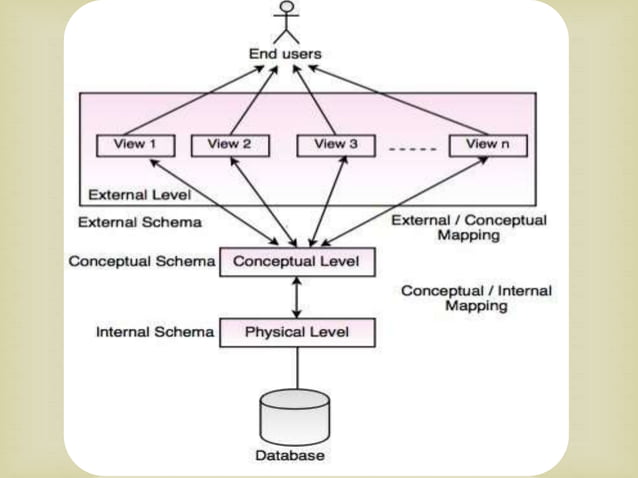 3 Level Architecture | PPTX | Databases | Computer Software and Applications