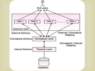 3 Level Architecture | PPT