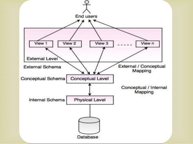 3 Level Architecture