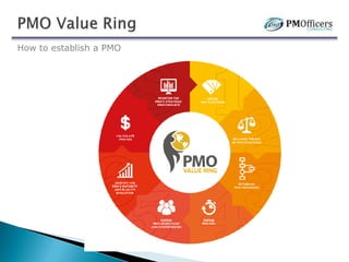 3 levels of a pmo to support program and project management | PDF