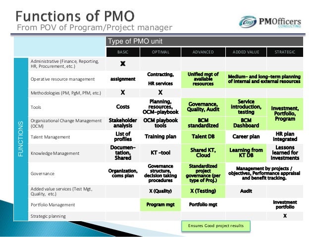 3 levels of a pmo to support program and project management