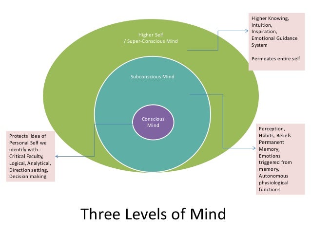 3levelsof mind-Hypnotherapy_Clapham_Junction