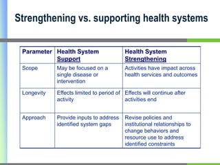 Strengthening Health Systems: Moving beyond Supporting the Health ...