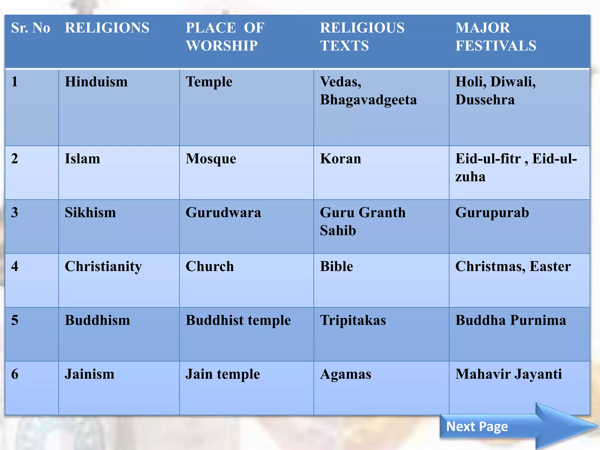 Programed instructional material: Religions of India | PPT