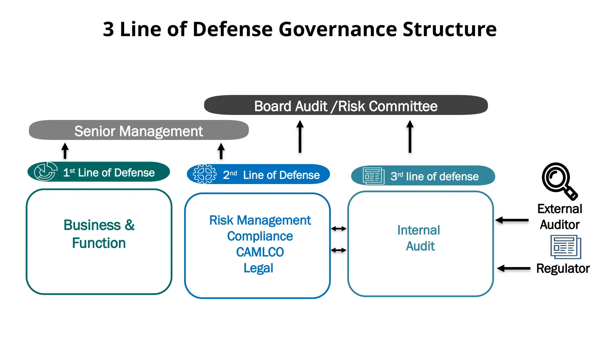 3 LOD Governance is the bsic model of governance | PPTX
