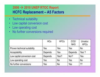 3 low gwp, energy-efficient hcfc replacement technologies in the rac ...