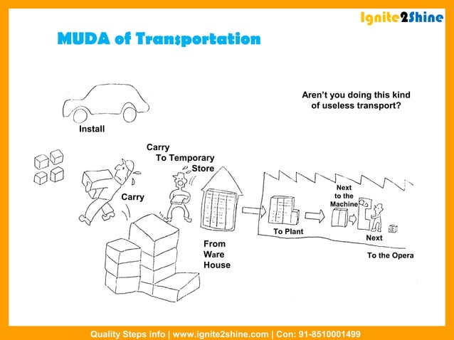 Muri-Mura-Muda | PPT | Logistics | Business