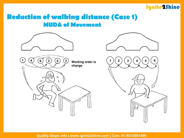 Muri-Mura-Muda | PPT | Logistics | Business