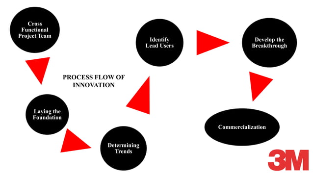 3M Strategic Management Analysis | PPTX