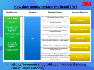 3 m brand analysis | PPT