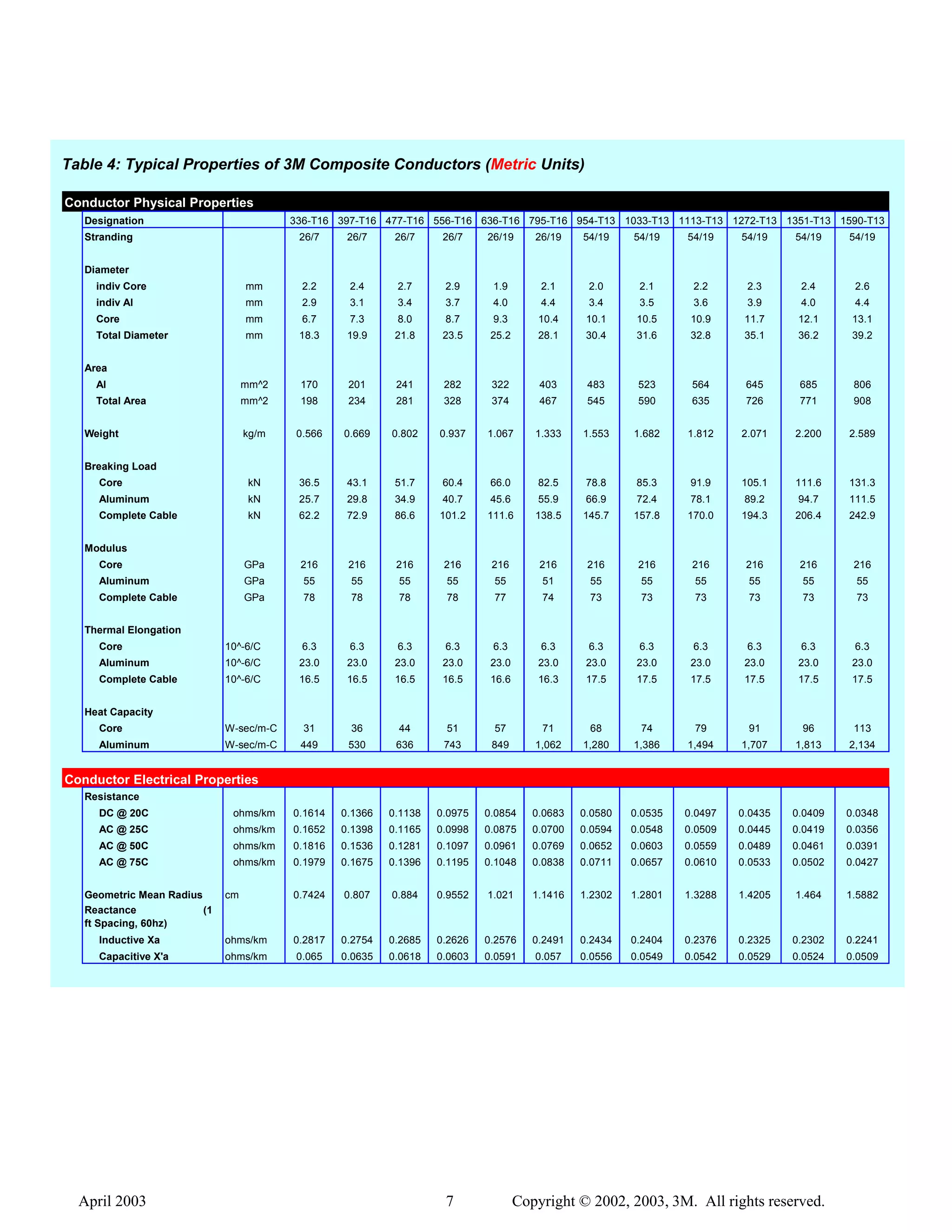 3M ACCR (Aluminum Conductor Composite Reinforced) - Overheadline ...