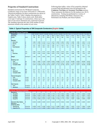 3M ACCR (Aluminum Conductor Composite Reinforced) - Overheadline ...