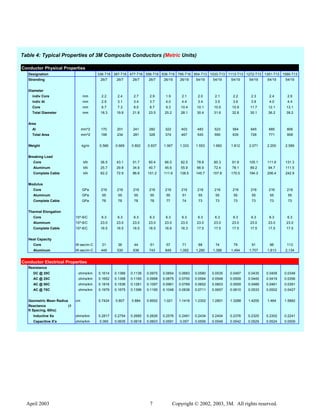 3M ACCR (Aluminum Conductor Composite Reinforced) - Overheadline ...