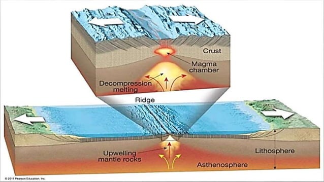MAGMATISM, PARTIAL MELTING, AND TECTONIC SETTING.pptx | Geology | Science