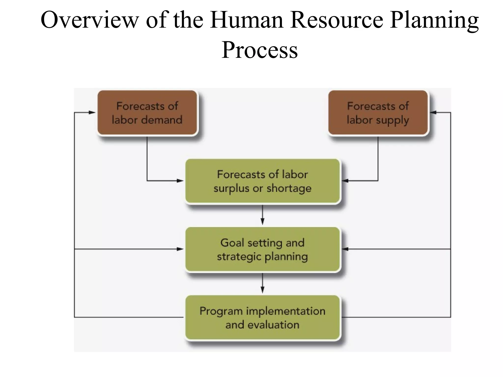 Manpower planning process | PPT