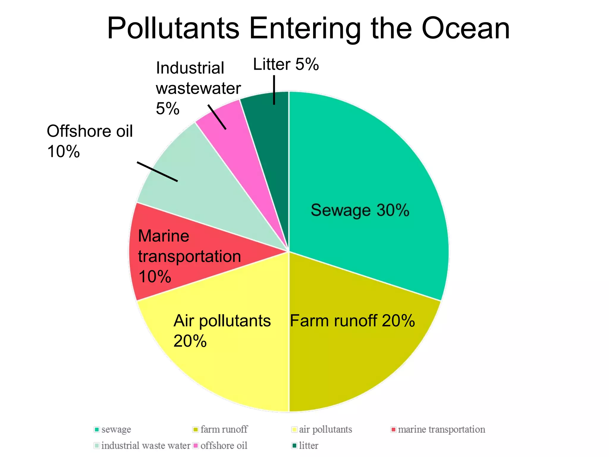 marine pollution | PPT