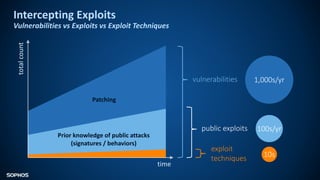 This is Next-Gen IT Security - Introducing Intercept X | PPT