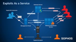 This is Next-Gen IT Security - Introducing Intercept X | PPT