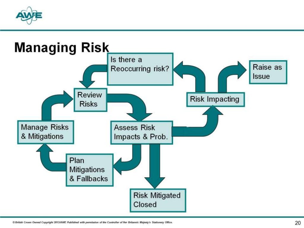 Risk contingency and management reserve