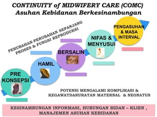 Materi CONTINUITY of MIDWIFERY CARE lengkap | PDF