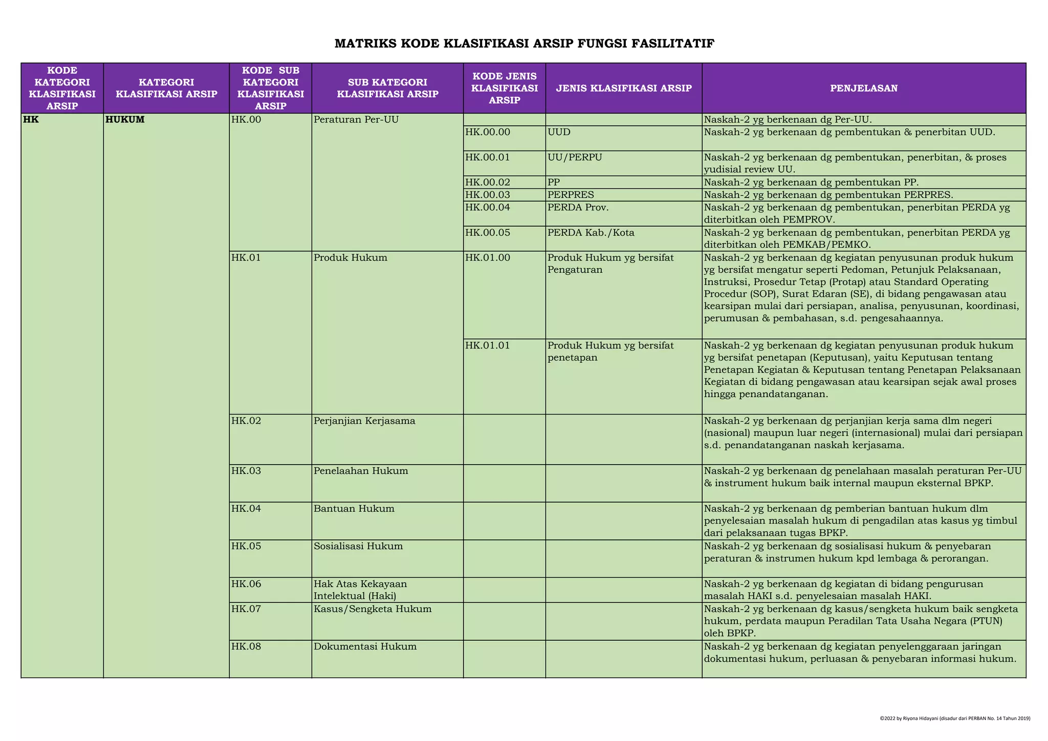 MATRIKS KODE KLASIFIKASI ARSIP FUNGSI FASILITATIF | PPT