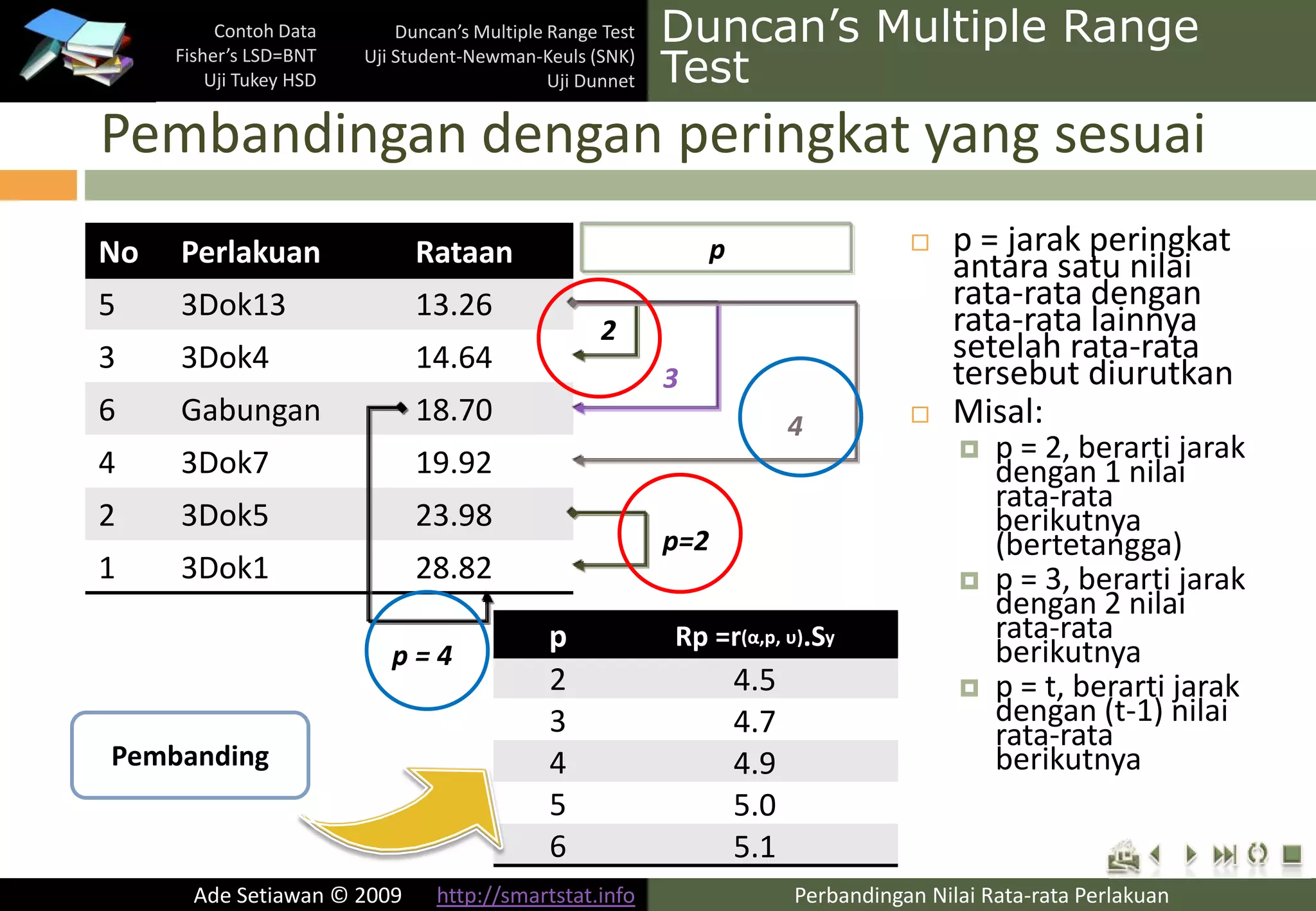 Perbandingan Rata-rata (Mean Comparisons) | PPTX