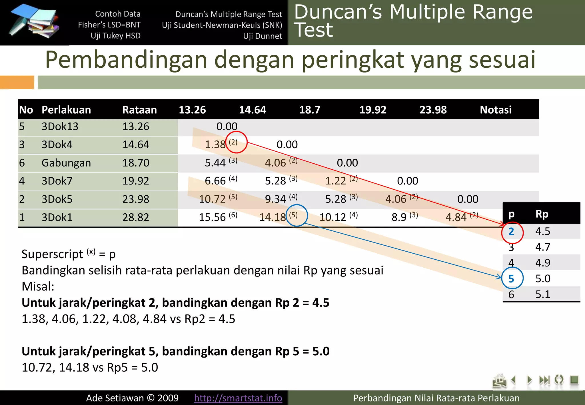 Perbandingan Rata-rata (Mean Comparisons) | PPTX